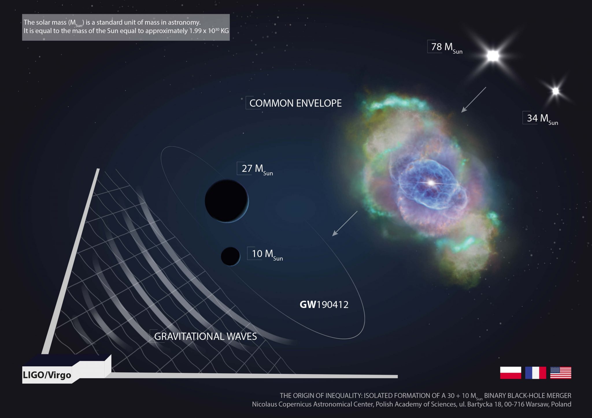 The Origin of Inequality: Isolated Formation of a 30+10Msun Binary ...